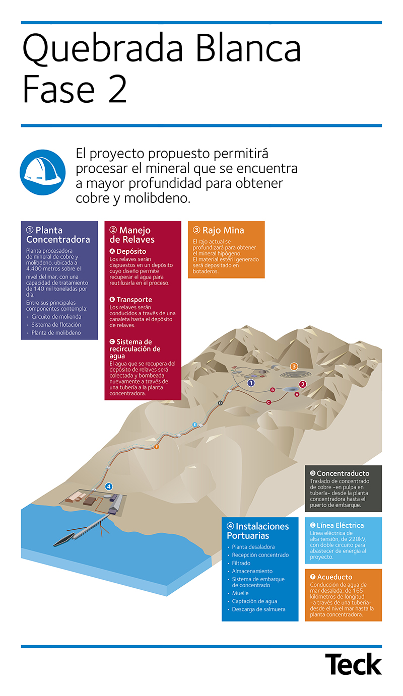 Balance Teck: Ganancias 1T 2019, expansión en Quebrada Blanca 2 y ...